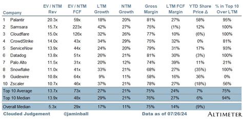 Jamin Ball On Linkedin Saas Cloud