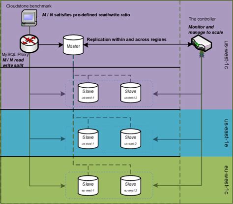 Figure 2 From Application Managed Replication Controller For Cloud