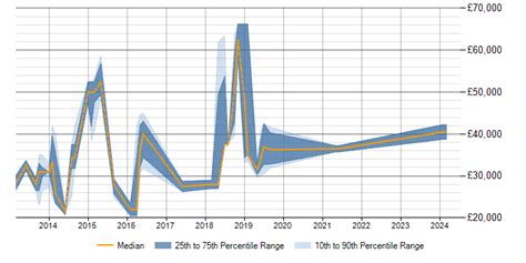 Hyper V Jobs In Bridgend Co Occurring Skills And Salary Benchmarking It Jobs Watch