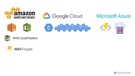 Building A Serverless Continuous Integration And Delivery Pipeline Speaker Deck