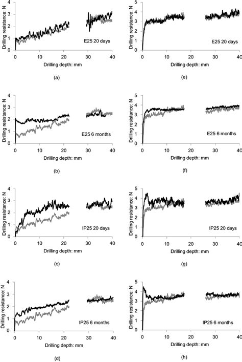Drilling Resistance Measurements Of Chilmark Stone Response Of Download Scientific Diagram