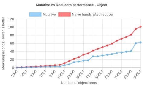 Comparing React State Tools Mutative Vs Immer Vs Reducers