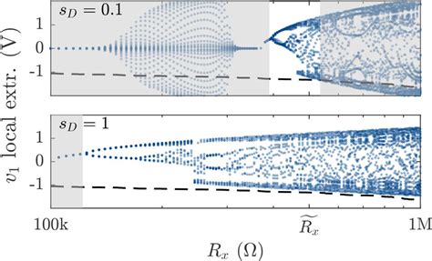 Simulation Results Of The Tunable Memristor Chuas Circuit Showcasing Download Scientific