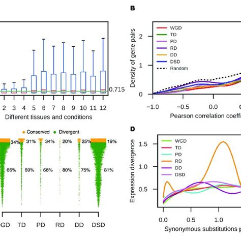 The Expression Divergence Between Duplicate Genes In Pear A The