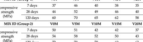 Compressive Strength Values Of Volcanic Concrete Download Scientific