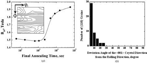 Cold Rolling Texture Magnetic Induction And The Directionality Of The Download Scientific