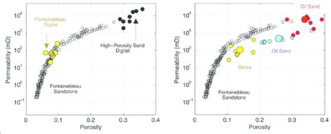 Left Absolute Permeability Versus Porosity For Fontainebleau