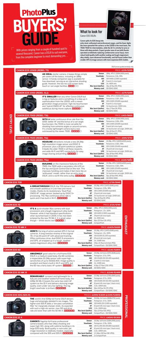 Waterproof Camera Comparison Chart