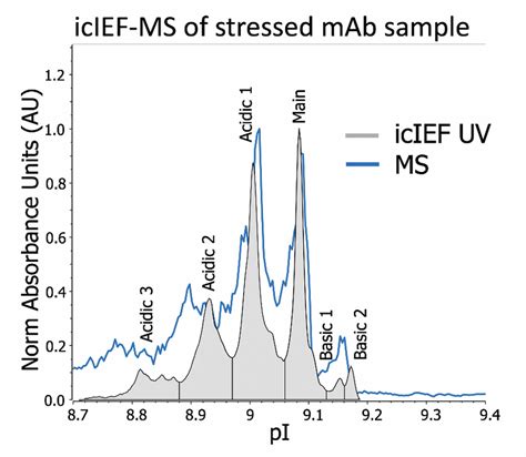 Charge Variant Separation Of High Ph Stressed Bispecific Mab Sample