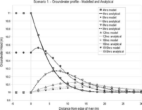 Comparison Of Analytical Result And Numerical Model — Scenario 1
