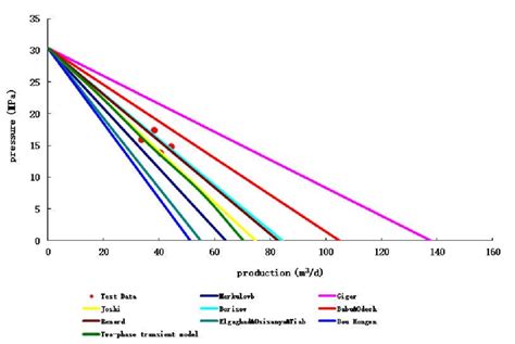 Comparison Of Calculation Results Of Different Productivity Prediction Download Scientific