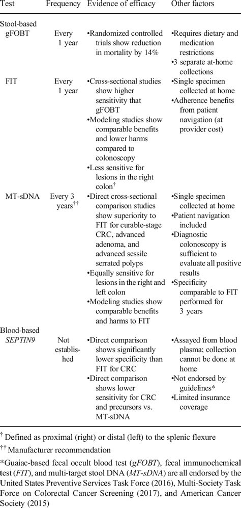 Characteristics Of Commercially Available Non Invasive Tests For Crc