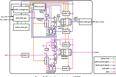 Figure 1 From A Novel Reduction Circuit Based On Binary Tree Path