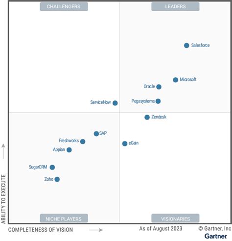 2023 Gartner® Magic Quadrant™