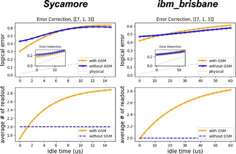 Figure From Minimizing Readout Induced Noise For Early Fault Tolerant Quantum Computers