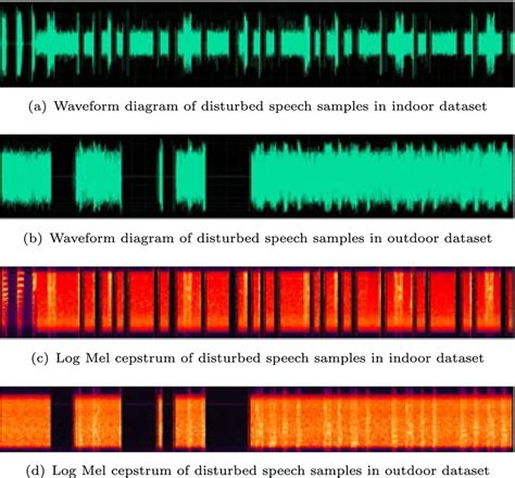 Comparison Of Indoor And Outdoor Dataset Download Scientific Diagram