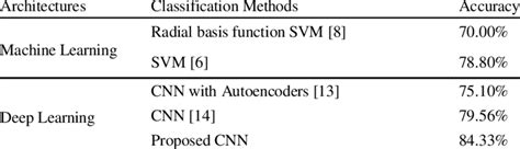 Comparing Accuracies With Other Methods Download Scientific Diagram