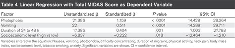 Table 4 From Validation Of The Arabic Version Of The Migraine Disability Assessment Scale Among