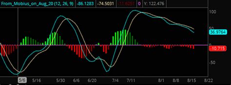 Macd Modified Four Pole Gaussian Filter Rthinkorswimscripts