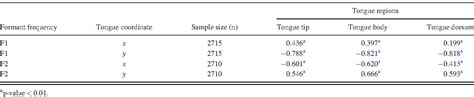Table Ii From Relationship Between Tongue Positions And Formant Frequencies In Female Speakers