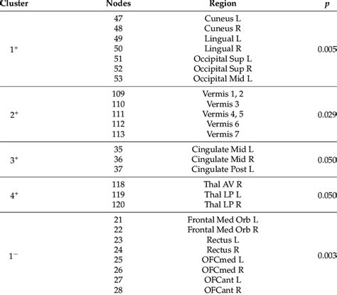 Significant Clusters For The Node Strength Measure Here Superscripts