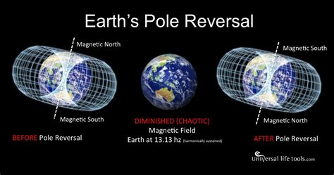 Earths Pole Reversal Shift In Consciousness Simone M Matthews