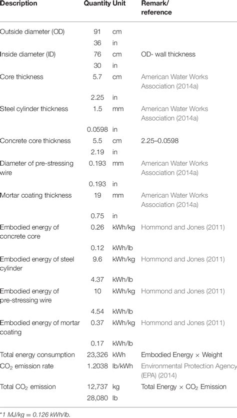 Carbon Emission For Pccp Pipe Download Scientific Diagram