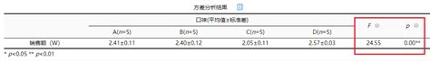 方差分析f值怎么算呢 知乎