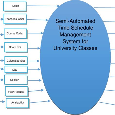 73 Data Flow Process Notation Download Scientific Diagram
