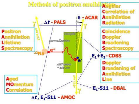 Ppt Positron Annihilation Lifetime Spectroscopy Pals Principles And