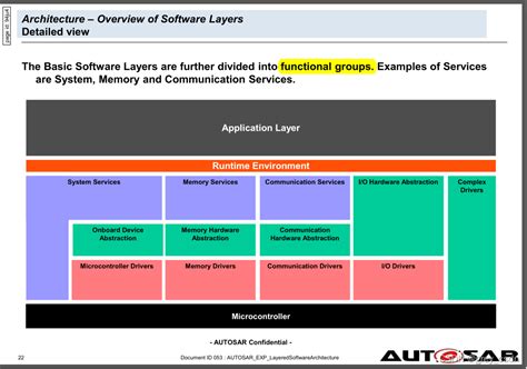 1058 autosar exp layeredsoftwarearchitecture 学习笔记1 autosar exp layered