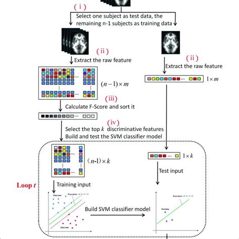 Machine Learning Flowchart Based On The Svm Algorithm Download