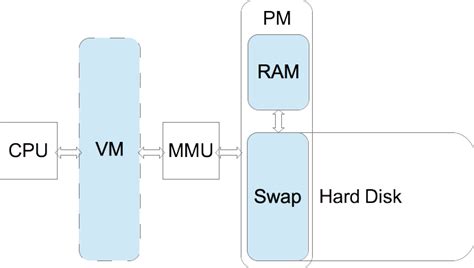 virtual memory vs physical memory