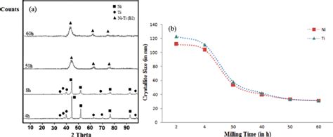 A Xrd Pattern Of Powder After Different Milling Times B Variation Download Scientific