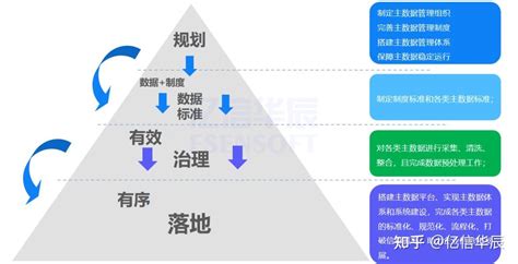 集团型企业主数据管理框架、方法和案例 知乎