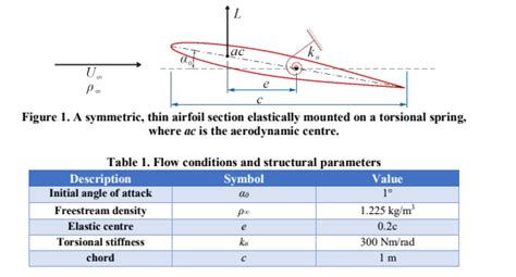 Enga3005 Structural Dynamics And Aeroelasticity Assessment