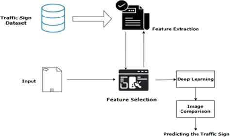 Effective Street View Traffic Sign Detection And Recognition Using Deep