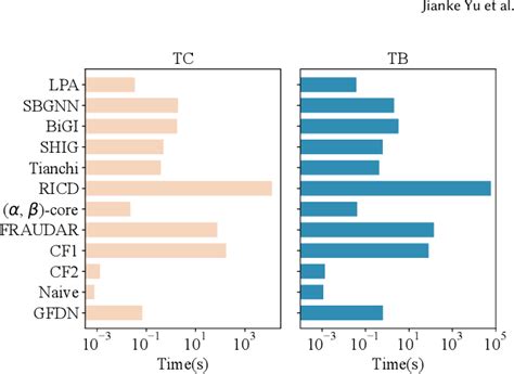 Figure 1 From Group Based Fraud Detection Network On E Commerce Platforms Semantic Scholar