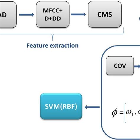 pdf new scheme based on gmm pca svm modelling for automatic speaker