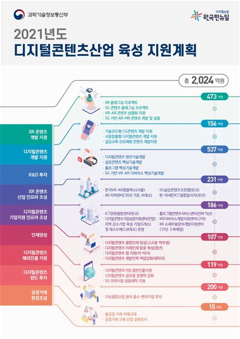 정부 가상융합기술 Xr 육성 본격화 올해 2024억원 투입 Save Internet 뉴데일리