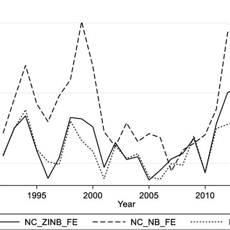 Frequency Distribution Of The Dependent Variable Number Of Conflicts