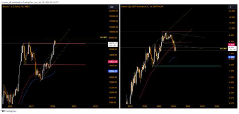 Cryptocapusdtd Chart Image By Cryptooq8 — Tradingview