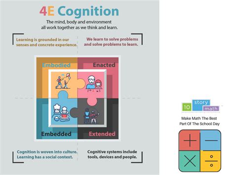 The Definition Of 4e Cognition Offers A Framework For How We Learn Educate Always