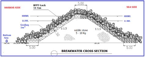 Breakwater Design