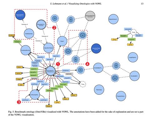 Ontologies Interoperability Visualization Semantics Graphs… Nicolas Figay