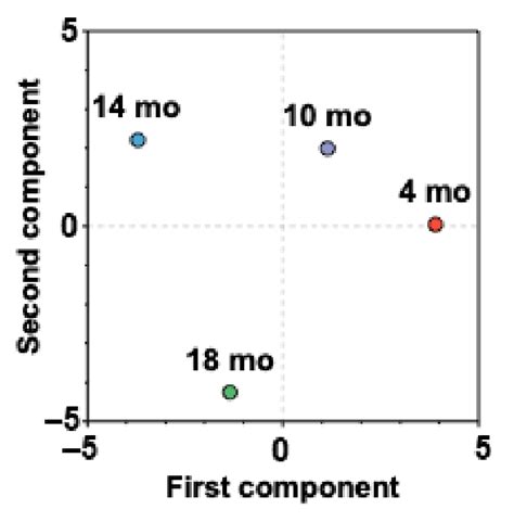 The Principal Component Analysis Pca Of Three Independent Essential