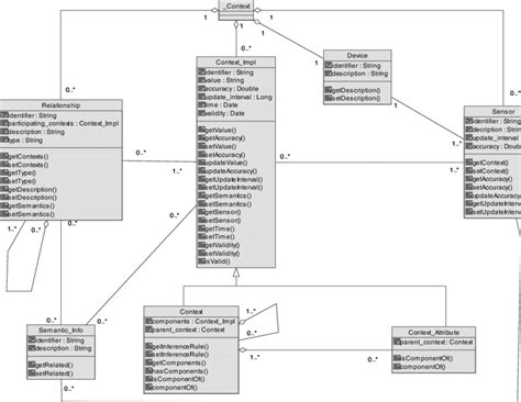 Uml Diagram Of Proposed Context Model Download Scientific Diagram Uml Diagram Of Proposed Context Model Download Scientific Diagram
