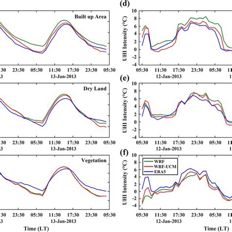 comparison of the wrf and wrf ucm simulations with the era5 land