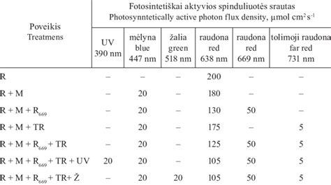 Led Combinations And Flux Densities Download Table