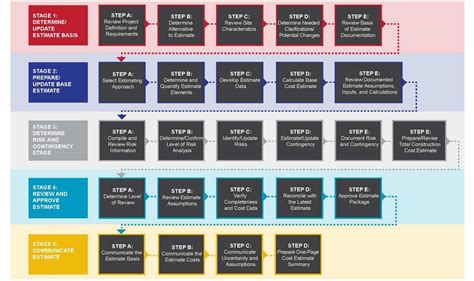 Flowchart Of The Risk Based Estimating Framework